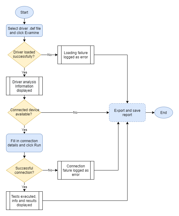 3rd-Party Driver Test Tool guide