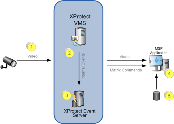Matrix Wall notification